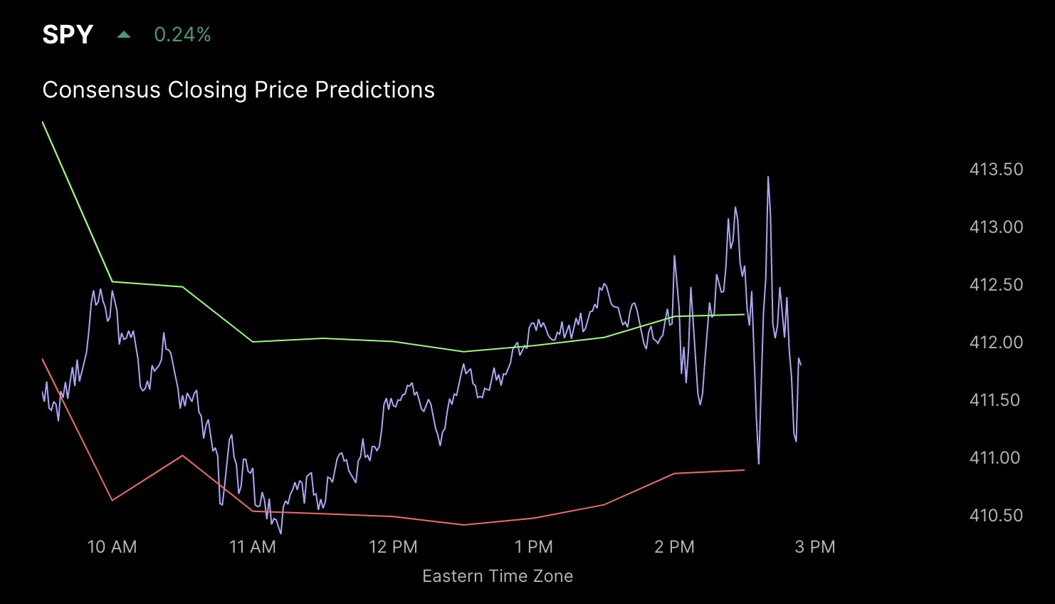 Predictagram on Twitter: "The Predictagram $SPY consensus prediction for post-FOMC looks fairly ...