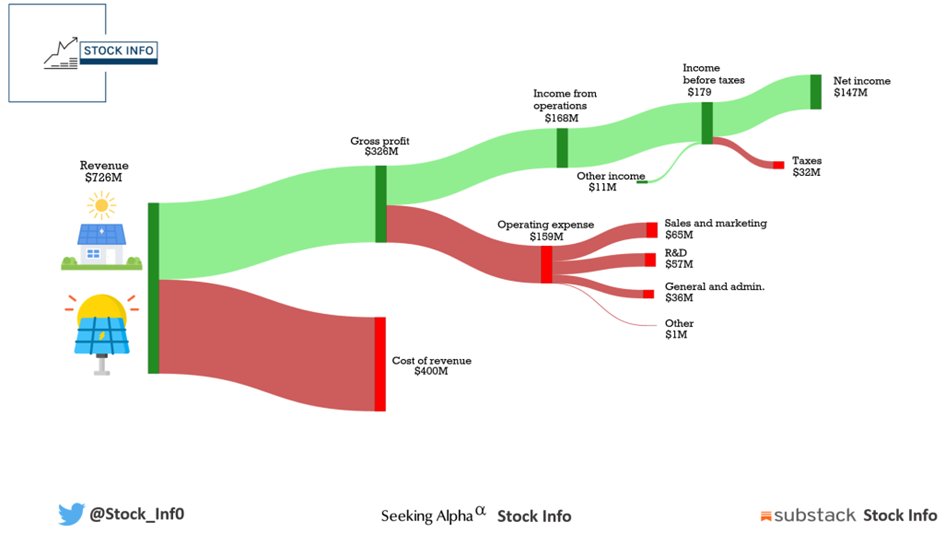 Today we will take a deep-dive into Enphase Energy ( $ENPH), which got ...