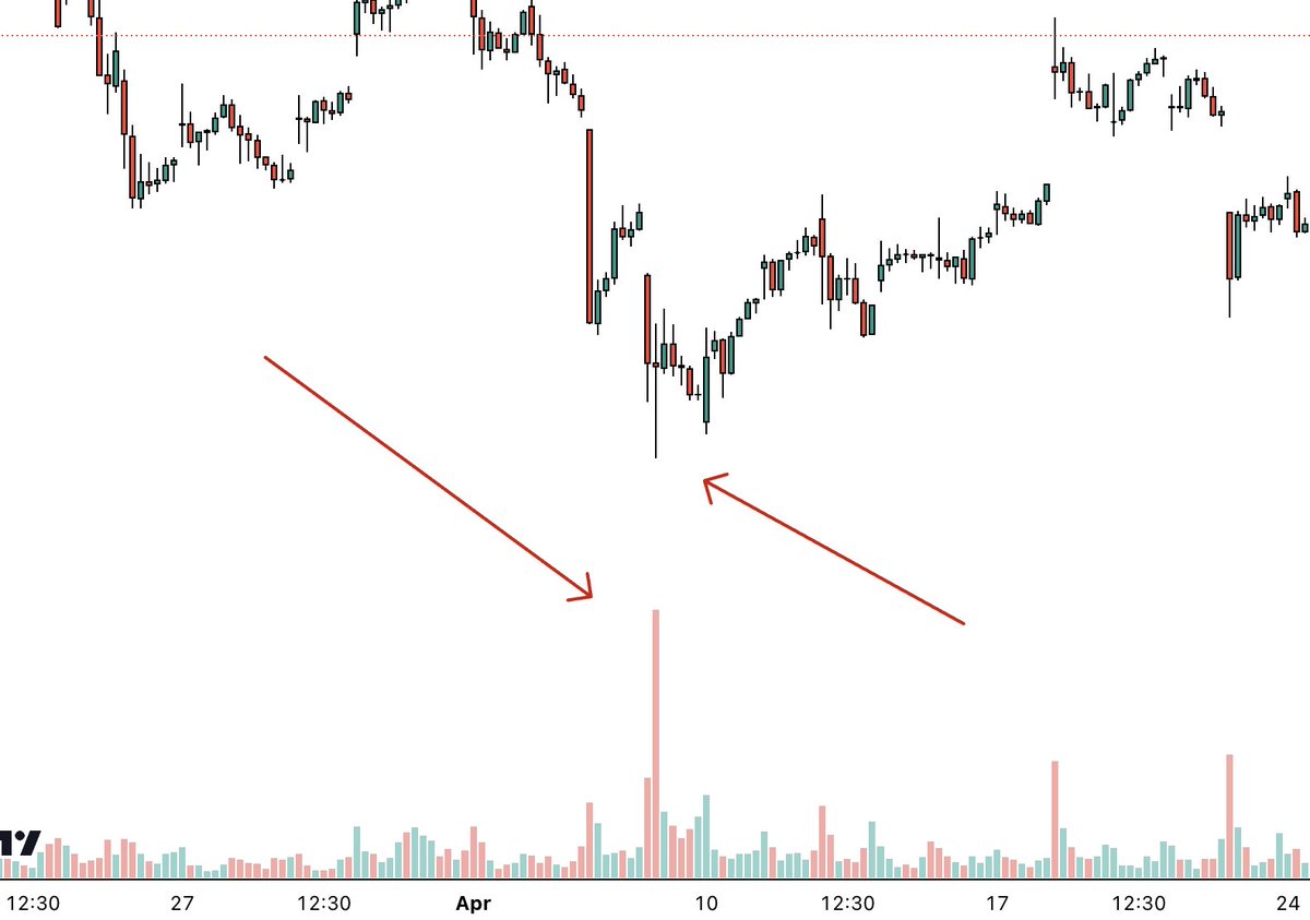 Volume helped me become a full-time trader Because it shows what price ...