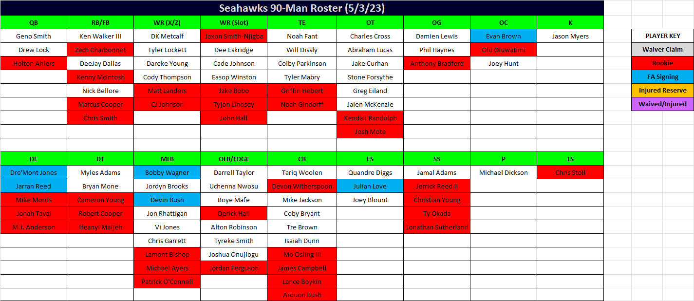 Seahawks Depth Chart