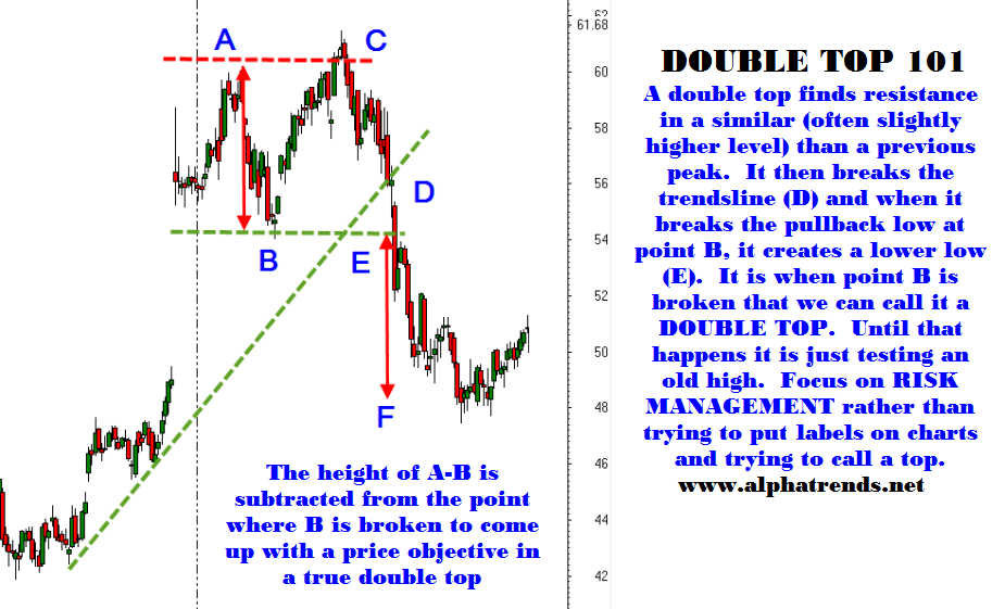 Brian Shannon, CMT on Twitter: "Combining traditional technical analysis pattern of a Double Top ...