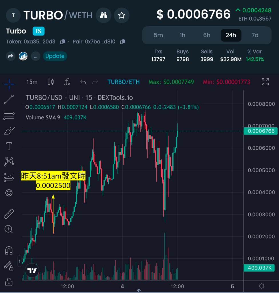 Bitman.lens (🌸, 🌿) on Twitter: "5/3 早上在群內分享 $turbo @TurboToadToken 目前也有8倍了 最高到10倍左右 恭喜有上車的人 如果能上 ...