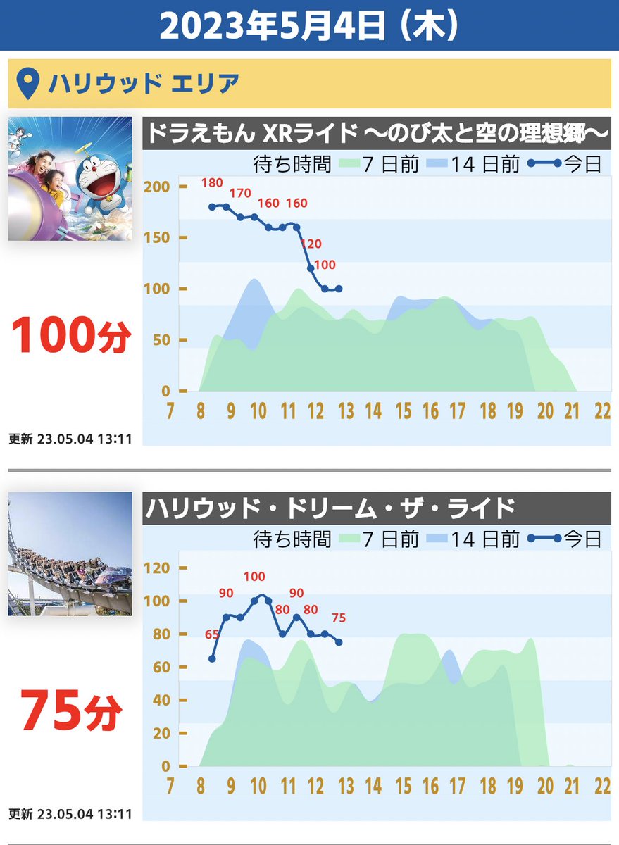 USJ混雑ガイド（アプリ） on Twitter: "5月4日(木) 13:00 の混雑度😆 ユニバの混雑度はグラフで唯一チェックできるアプリ「USJ混雑ガイド」で確認しよう！ 🌐iOS版 ...