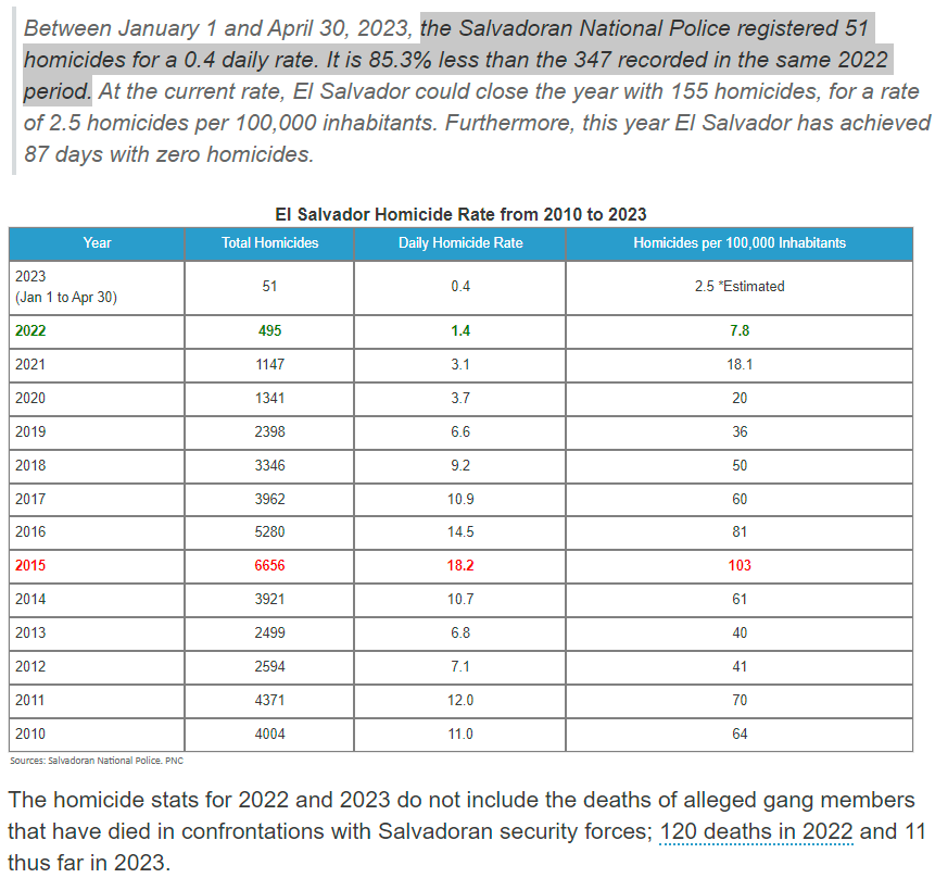 El Salvador Homicide Rate