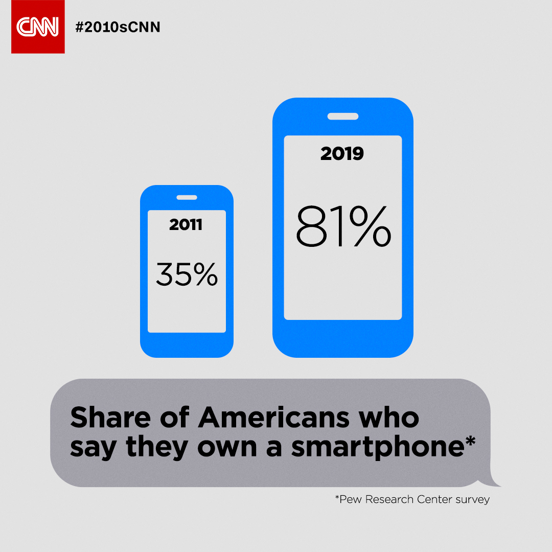 CNN on Twitter: "What year did you get a smartphone? See how smartphones and social media ...