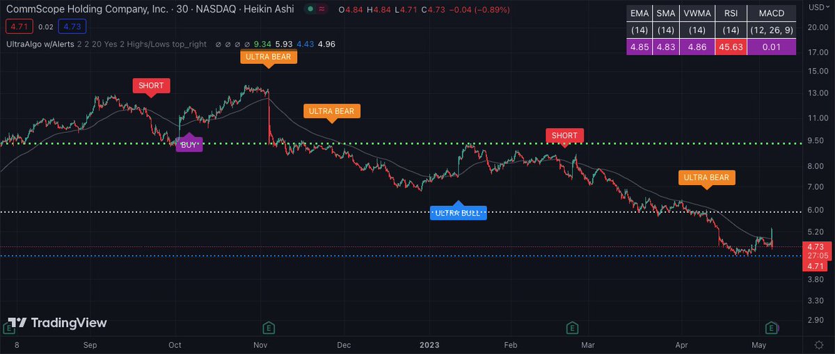 $COMM Awaiting Buy Signal based off 22 signals on the 30-min chart ...