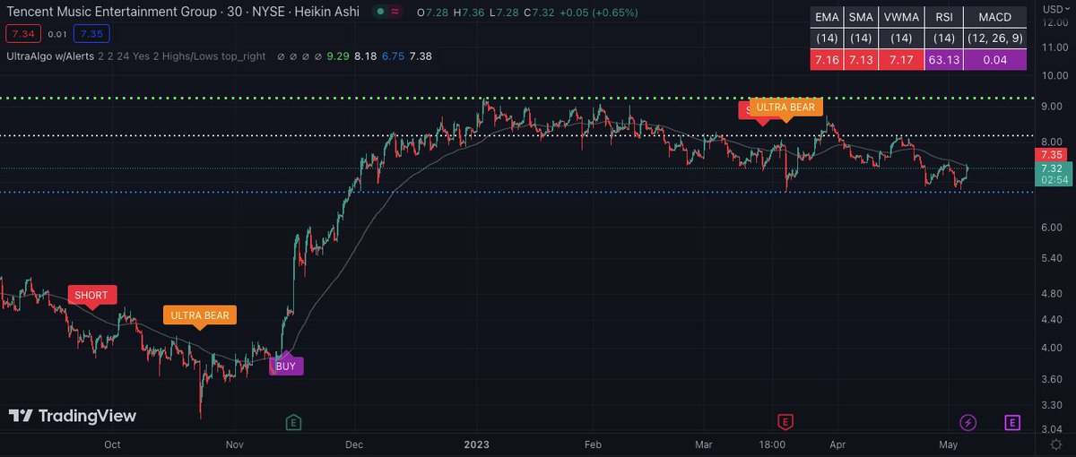 $TME Awaiting Buy Signal based off 20 signals on the 30-min chart. Free trial at https://t.co ...