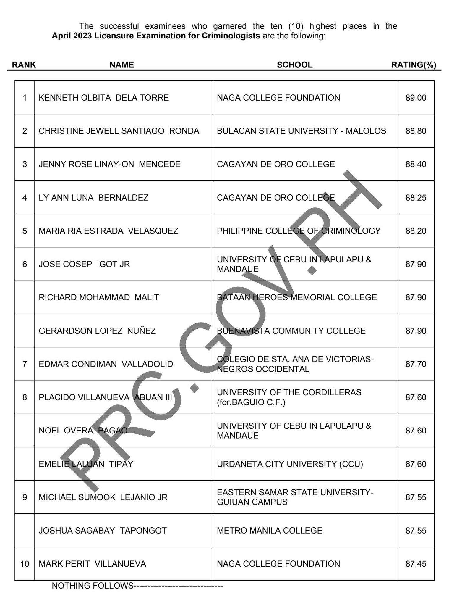 PRC Board on Twitter: "TOPNOTCHERS - April 2023 Criminology Licensure Exam (CLE) ~Full list ...