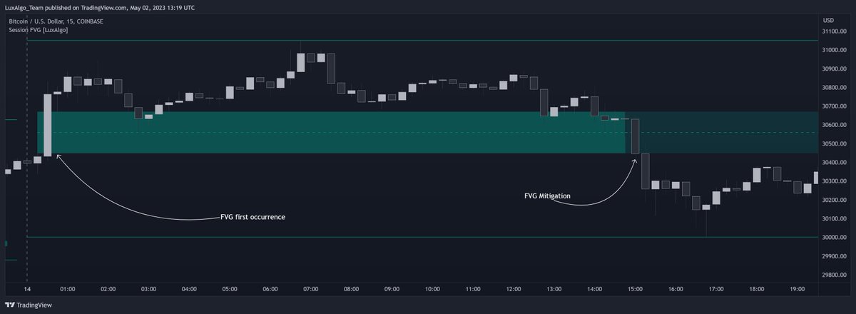 🧵 NEW INDICATOR... 🧵 FVG Sessions by @LuxAlgo Using the first Fair ...