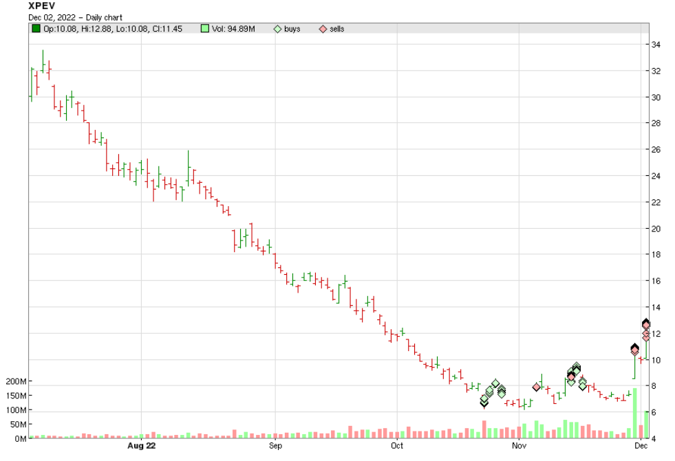 +$2,324,953.30 $XPEV I just want to make a point here that external ...
