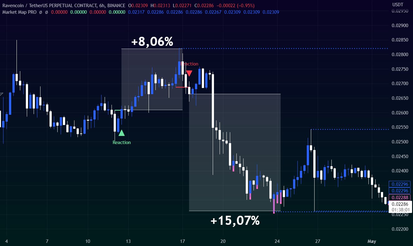 market-map-pro-on-twitter-result-8-06-15-07-rvn-usdt-6h