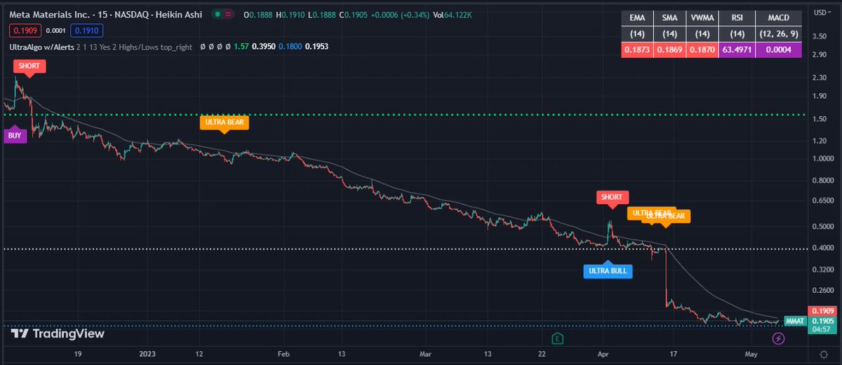 $MMAT Awaiting Buy Signal based off 22 signals on the 15-min chart ...