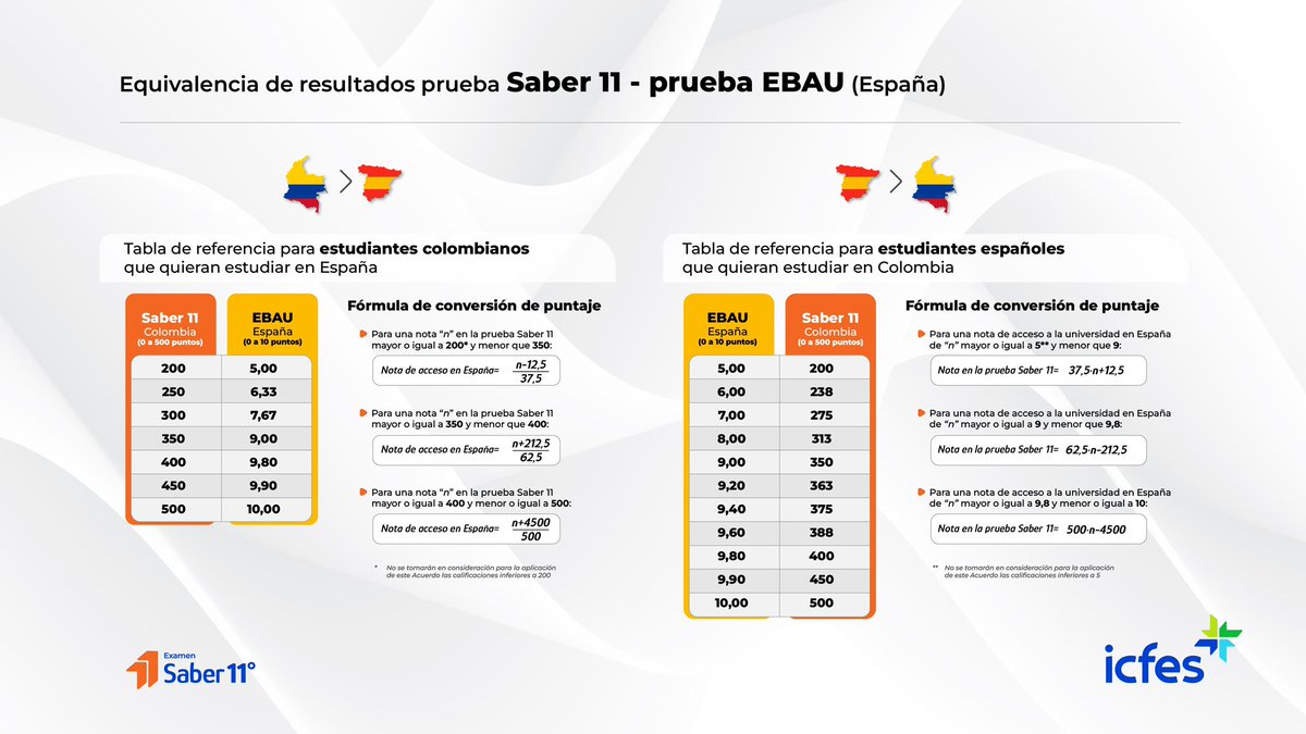 Icfes on Twitter: "🎓 🌎#ColombiaEnEspaña | Con el acuerdo de mutuo reconocimiento de pruebas de ...