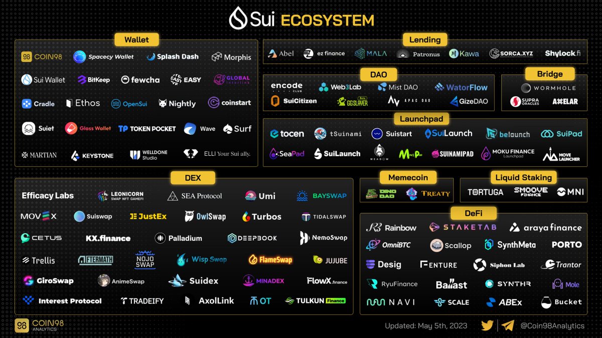 Coin98 Analytics on Twitter: ". @SuiNetwork ecosystem explodes strongly after launching their ...