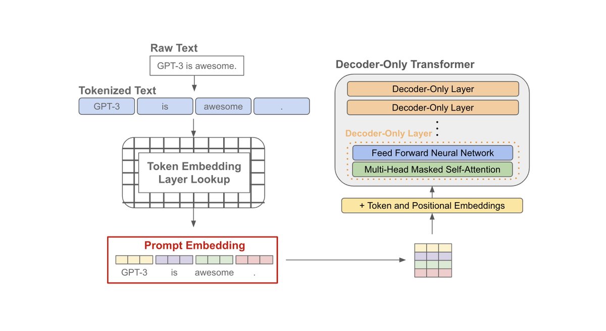 Prompt engineering for language models usually involves tweaking the wording or structure of a ...
