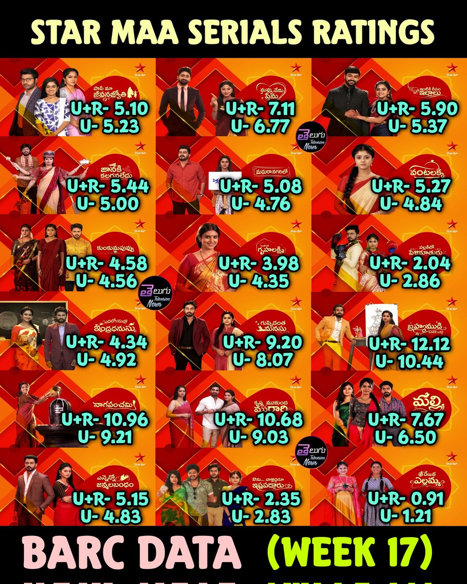 Telugu Television News On Twitter Week 17 Telugu Serials Trp Ratings Barc Data