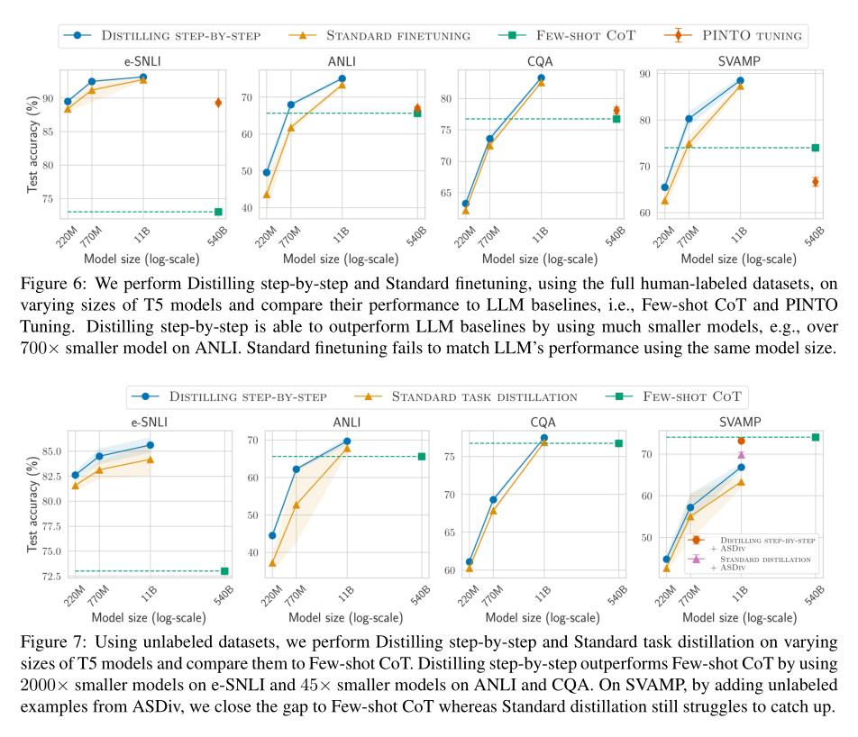 Daily AI Papers on Twitter: "Distilling Step-by-Step! Outperforming Larger Language Models with ...