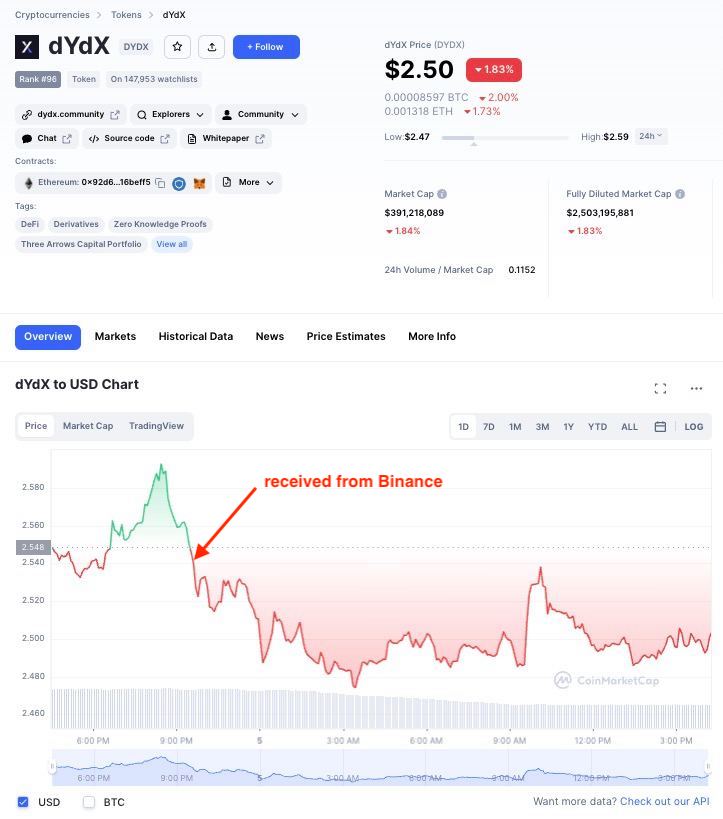 Spot On Chain on Twitter: "🚨🚨 Wallet 0x011d (likely @ambergroup_io) just received 400K $DYDX ($1 ...