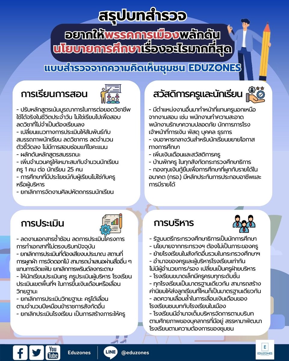 eduzones on Twitter: "สรุปบทสำรวจ นโยบายการศึกษาเรื่องที่อยากให้พรรคการเมืองพลักดัน ใน ...