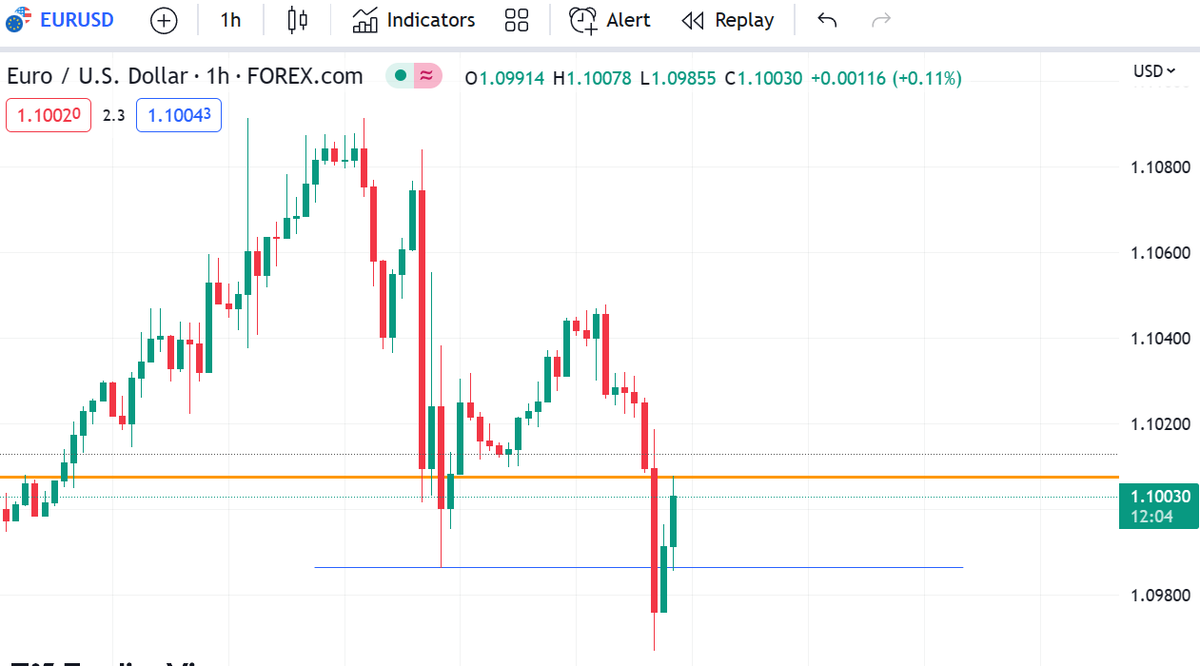 Thread 🧵 How to use the purge and revert strategy on a intraday ...