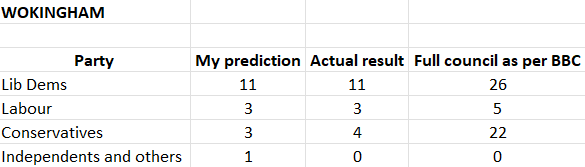 Election Predictor on Twitter: "Wokingham prediction vs actual result:"