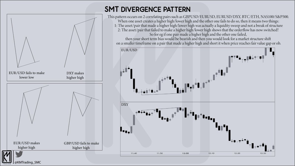 KM Trading on Twitter: "#educational SMT Divergence Pattern: This pattern occurs on 2 ...