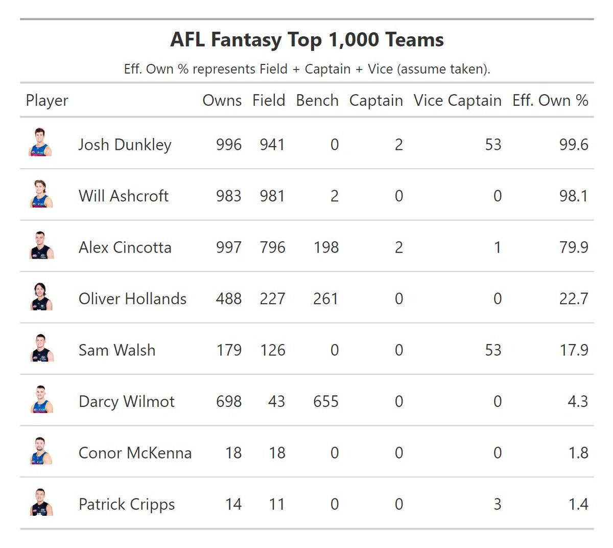 Jaiden Popowski on Twitter: "Top 1000 teams:"