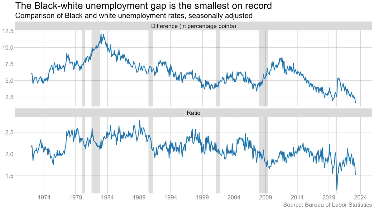 Ben Casselman On Twitter Another Way To Put This Strong Labor