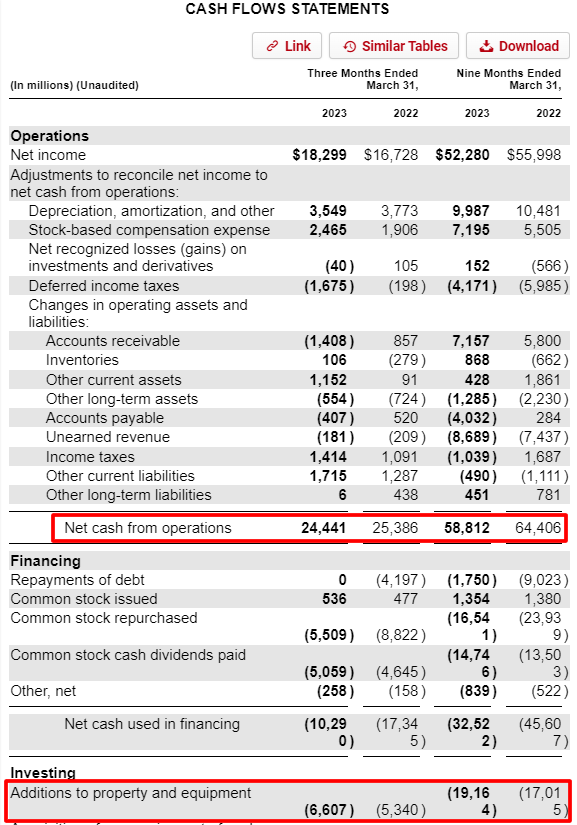 1/8 Short thread illustrating how to calculate free cash flow, one of ...