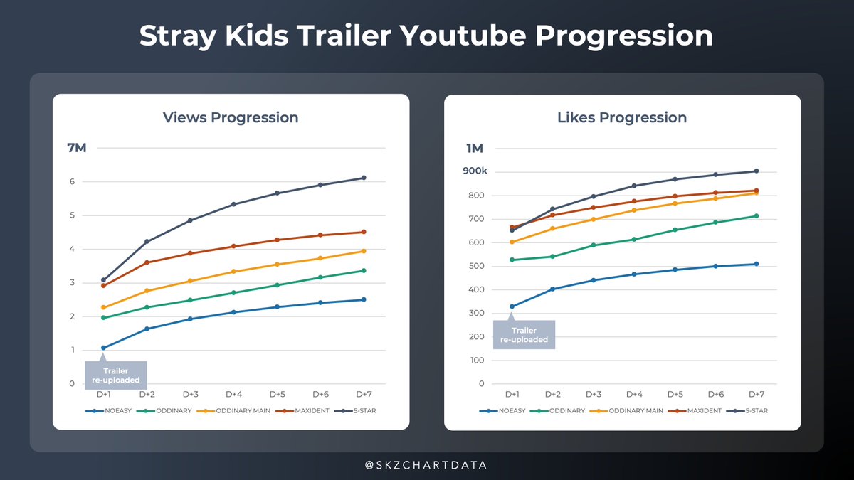 Stray Kids Chart Data ☆ on Twitter: "Stray Kids Trailer Youtube Stats Progression First week 🥇 5 ...