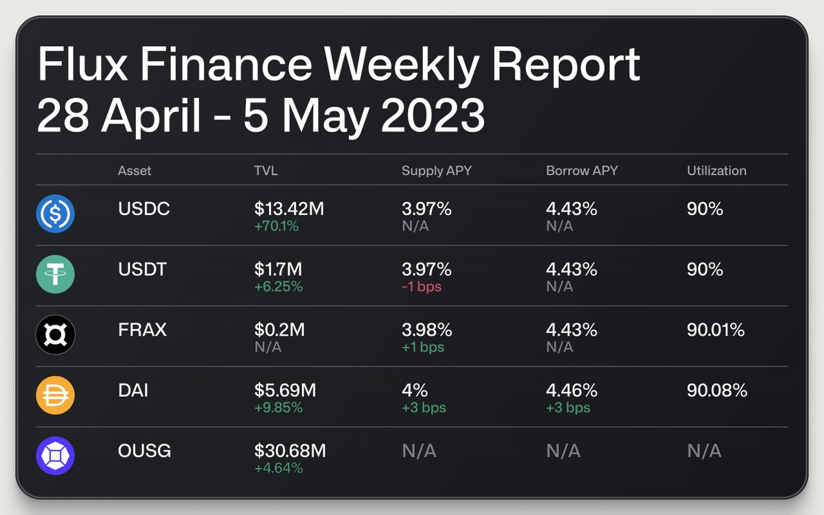 Flux Finance on Twitter: "The Flux Finance Weekly Report is here! Flux saw significant inflows ...