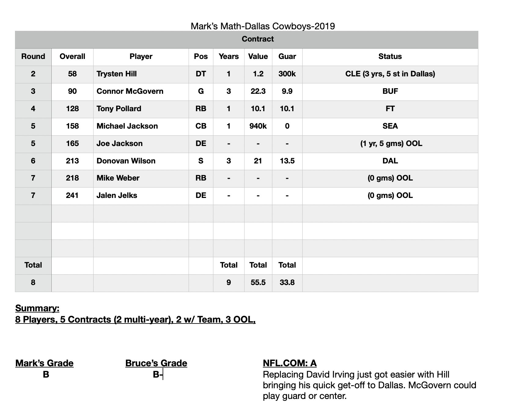Bruce Murray on Twitter: "Mark's Math is back! #N#Re-grading the 2019 NFL Draft based on ...