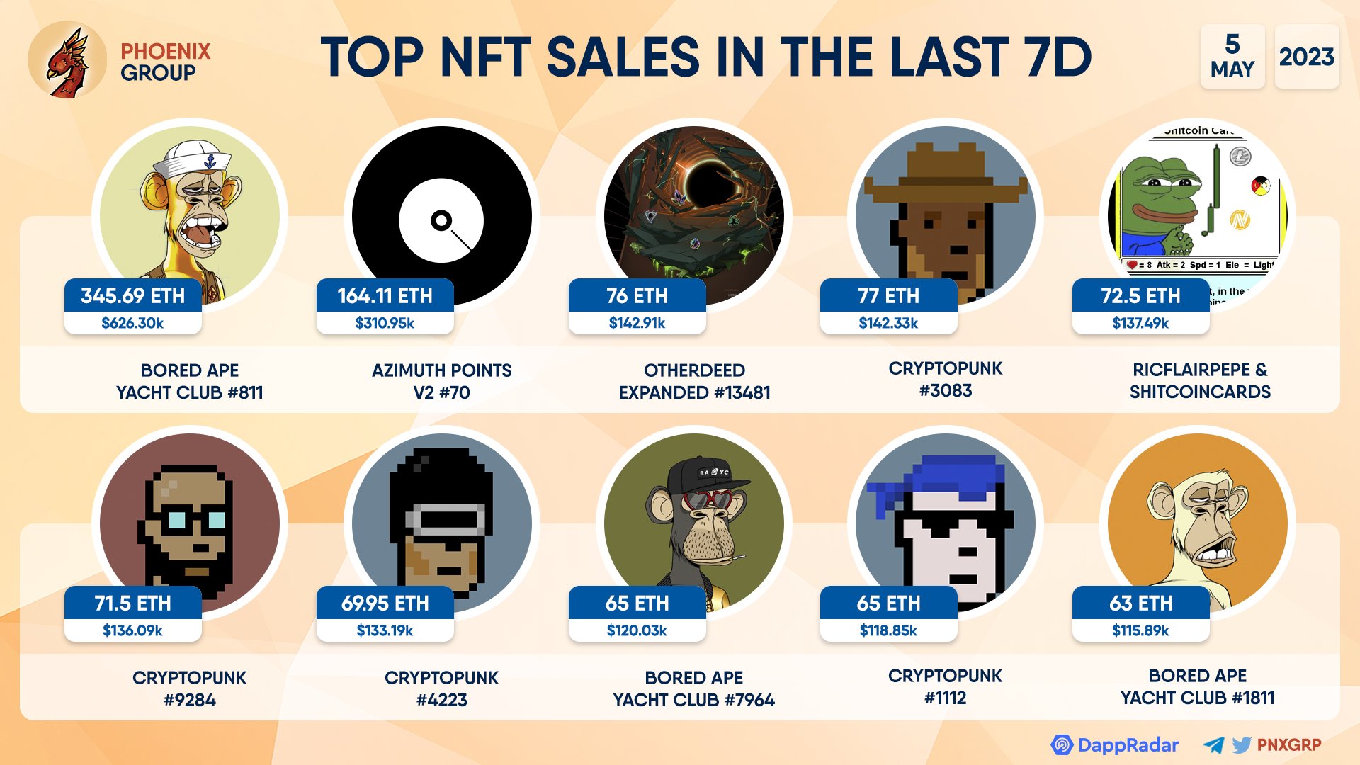 PHOENIX 🇺🇦 on Twitter: "TOP #NFT SALES IN THE LAST 7D Among largest ...