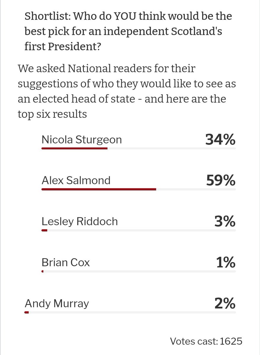 Indy Swim 🏴 On Twitter Of Course Alba Supporters Have Hijacked