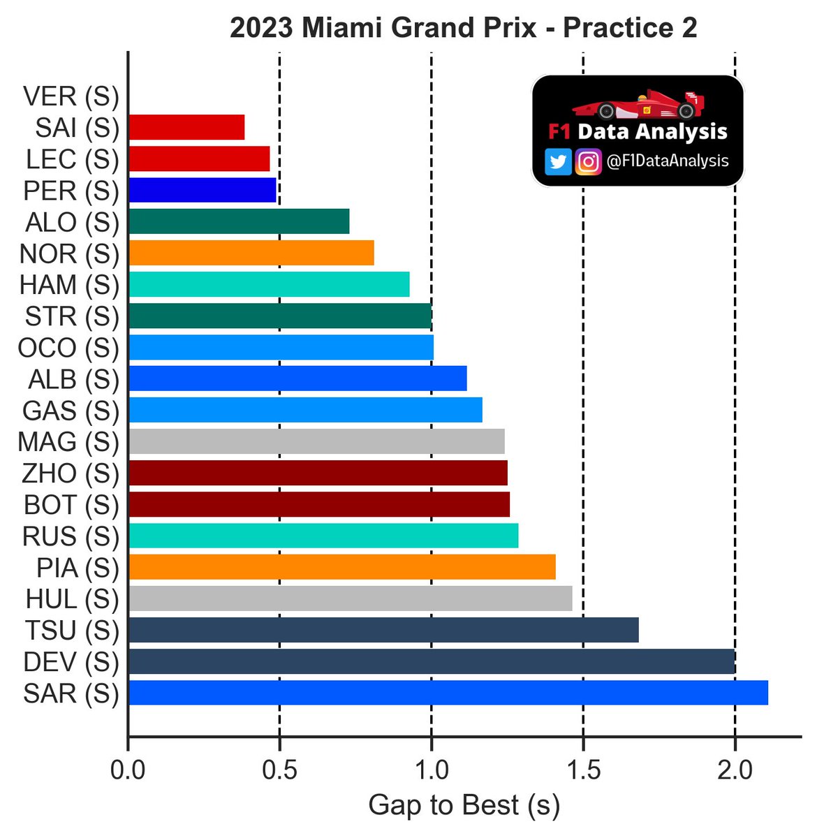 📈F1 Data Analysis on Twitter: "FP2 Results - Over 0.8s quicker than last year's pole!⏱ VER alone ...