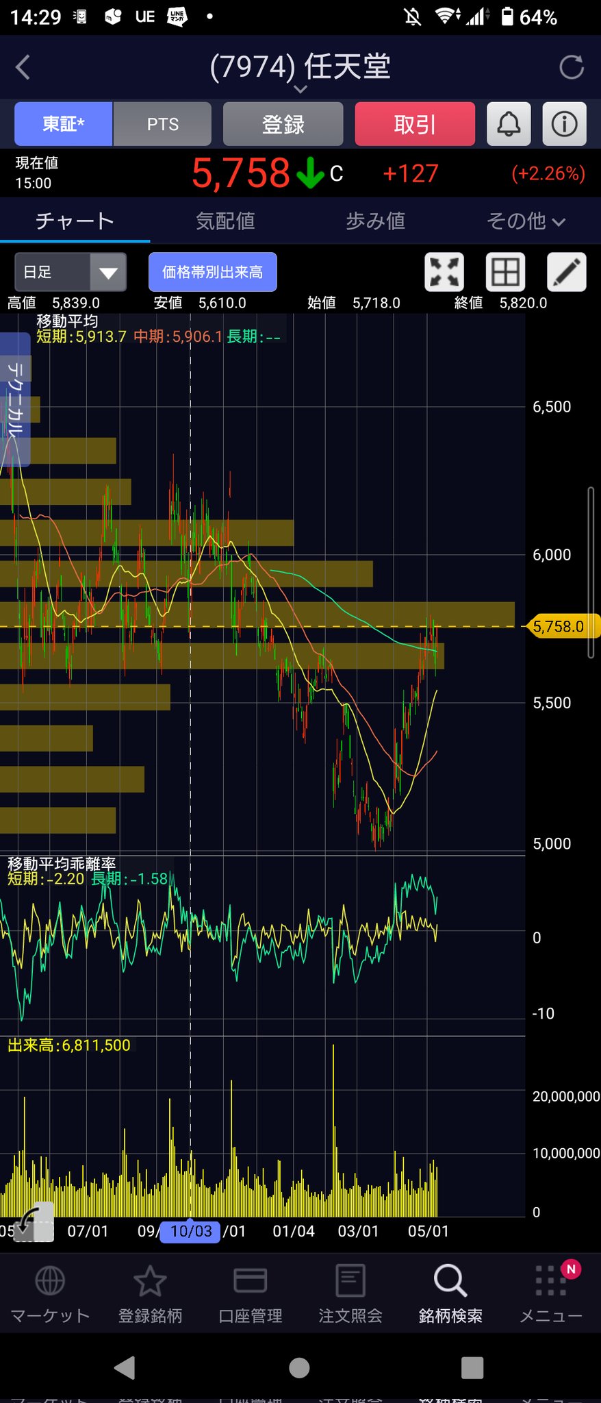 puzzlefish on Twitter: "@HM2010511 基本的に株式分割後は需給が悪くなり株価は下落する傾向があります これは例えば1:2の株式分割をした場合株数が2倍になり半分 ...