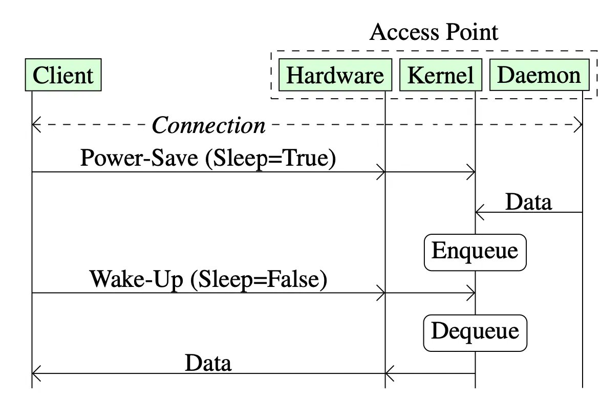 0xor0ne on Twitter: "A must read for anyone interested in Wi-Fi security Exploit power safe ...