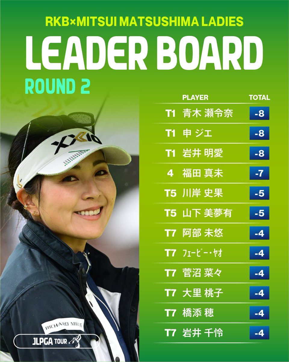 白鳥まりあofficialシンガーソングライター on Twitter: "RT @JLPGA_official: #RKB三井松島レディス 🏆｜#Round2 6バーディー、1ボギーの「67 ...