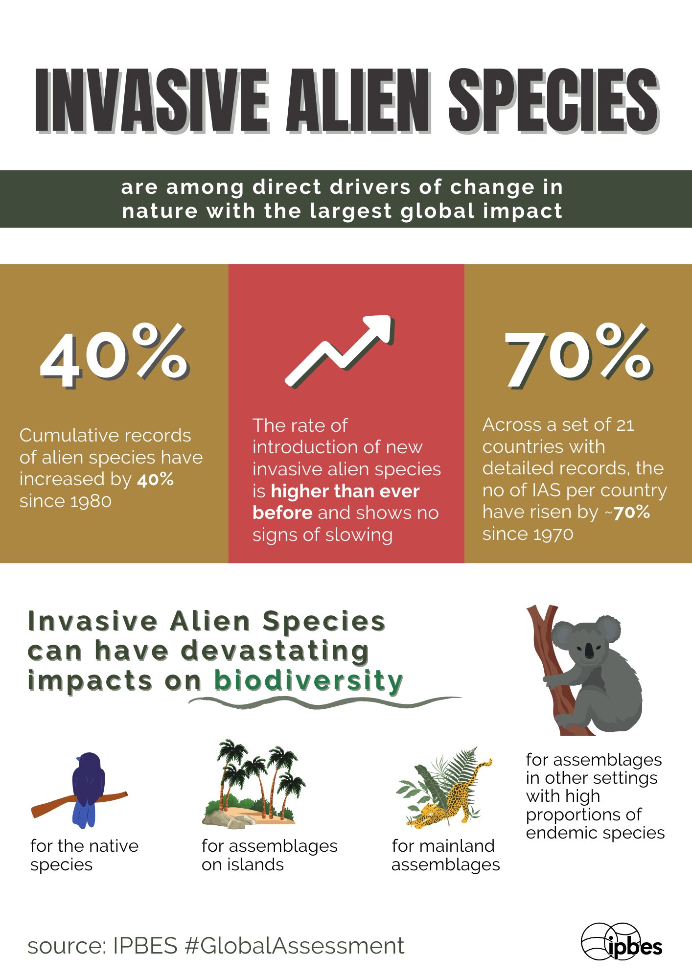 Invasive Alien Species Impact On Biodiversity