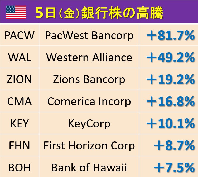 関原 大輔 On Twitter 【🇺🇸銀行株・急騰】 週末の銀行株は、軒並み高騰。 4日のパニックから一転、5日は大幅反発に。 空売りの