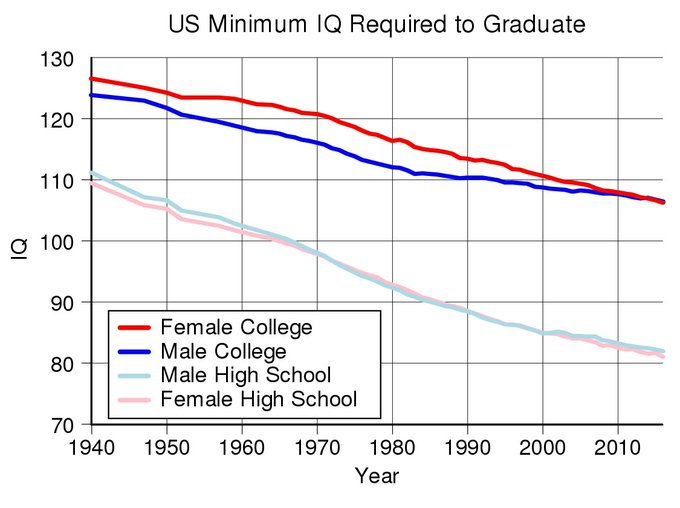 🧵1/ The decline of of the education system is oft commented and debated ...