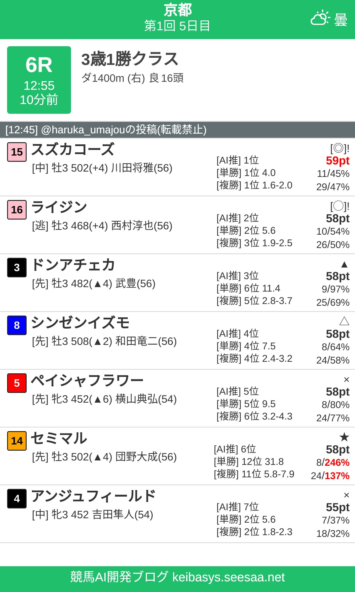 競馬AI 広報担当haruka on Twitter: "京都6R#N#3歳1勝クラス#N##N# 京都6RのAI予測全出走馬の詳細情報を無料公開!!#N#https://t.co ...