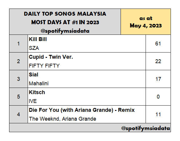 Spotify Malaysia Chart Data 🇲🇾 on Twitter: "DAILY TOP SONGS MALAYSIA (Thu, 04 May 2023) #1 ...