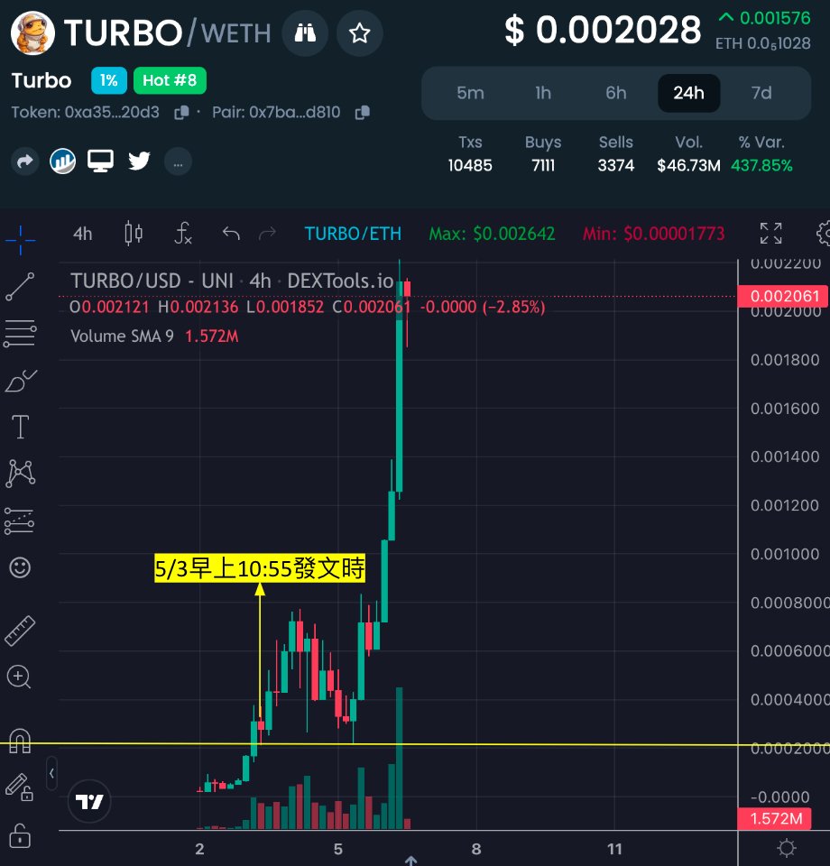 Bitman.lens (🌸, 🌿) on Twitter: "5/3 早上在群內分享 $turbo @TurboToadToken 目前也有8倍了 最高到10倍左右 恭喜有上車的人 如果能上 ...