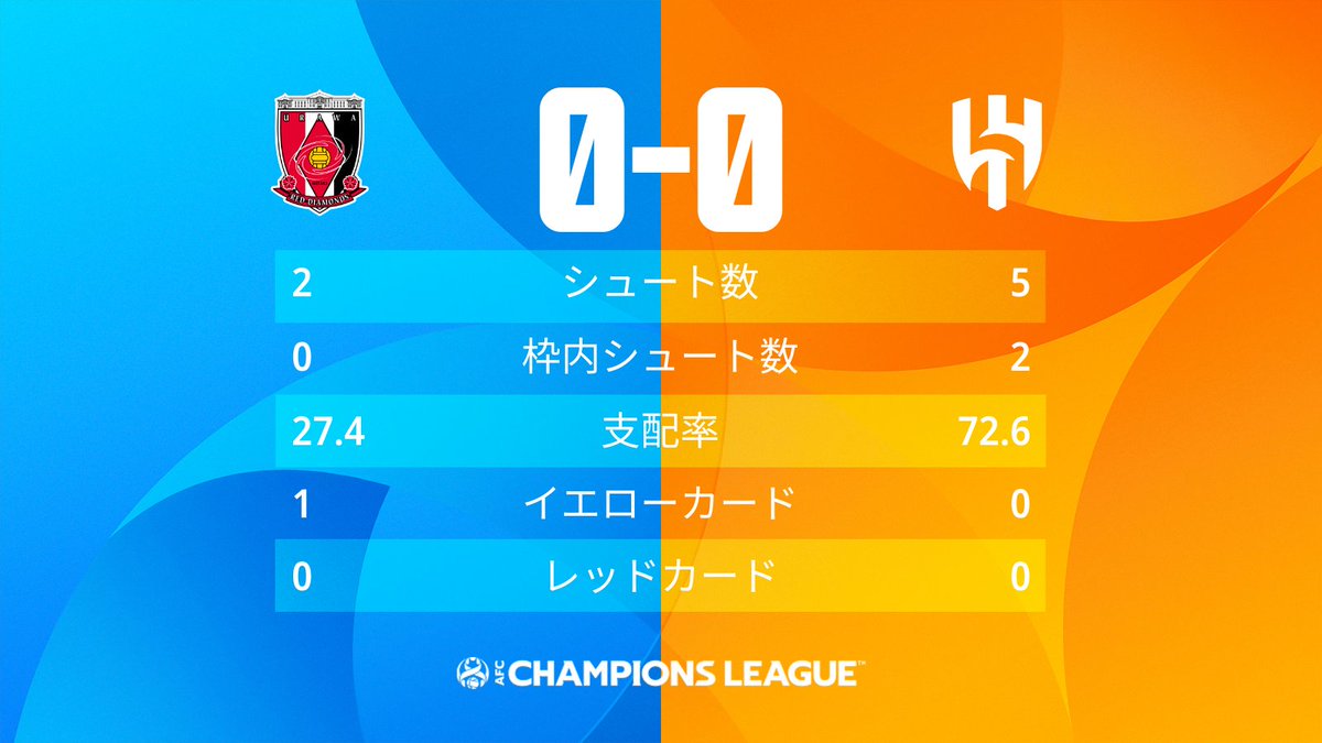 Acl決勝 公式 On Twitter 🏆afcチャンピオンズリーグ2022🏆 Acl決勝 第2戦 ⏰ハーフタイム⏰ 🇯🇵浦和レッズ 0 0 アル・ヒラル🇸🇦 Acl2022
