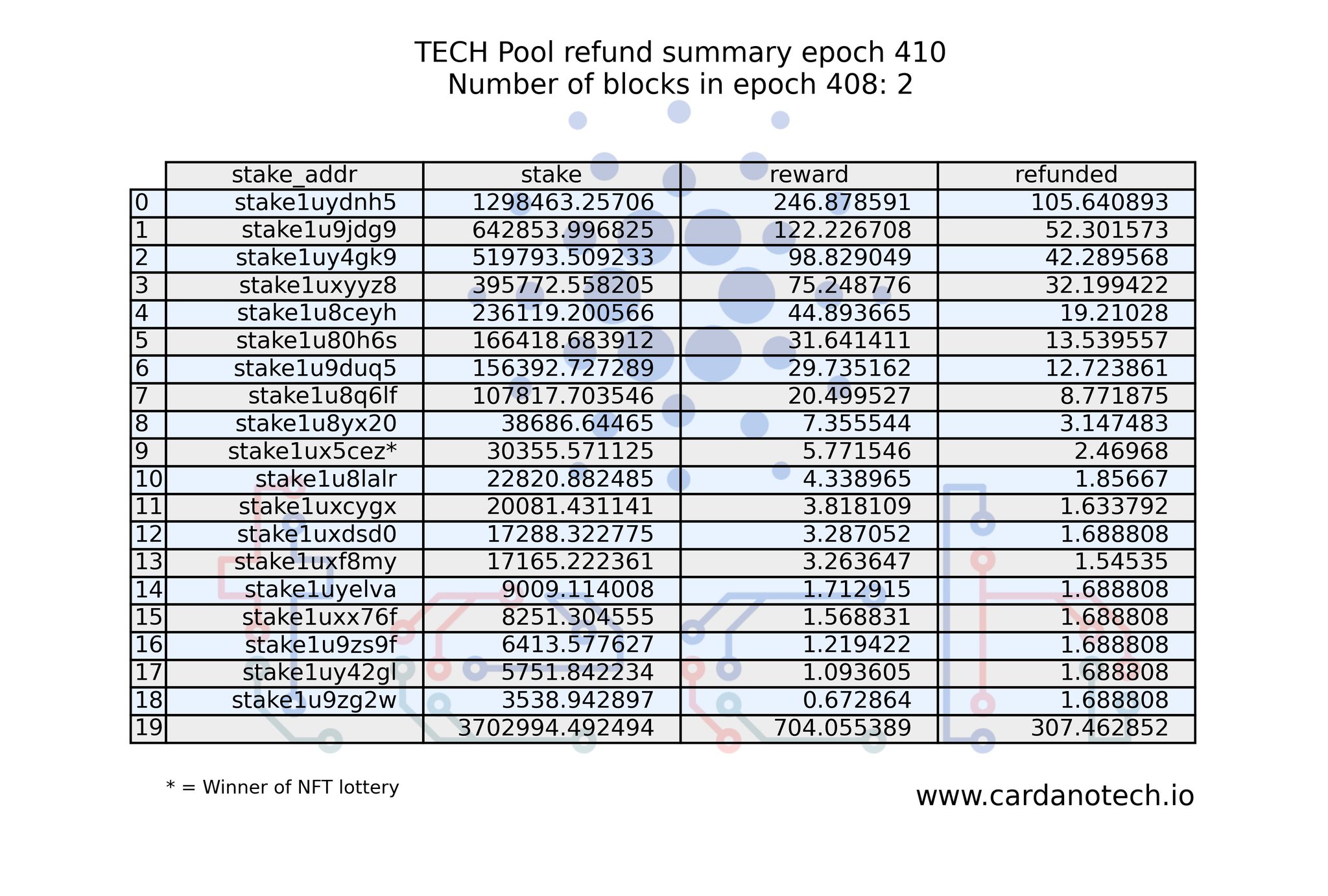 Bj₳rne🦉| TECH Pool 🦾 on Twitter: "👀 Just sent 307.46 $ADA to the #TECHPool delegators, one of ...