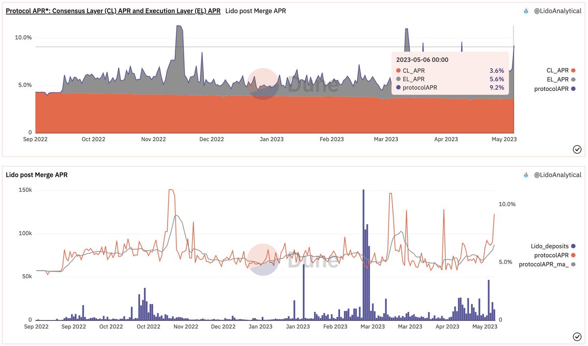 Lido on Twitter: "ETH stakers 🤝 Meme coin speculators"