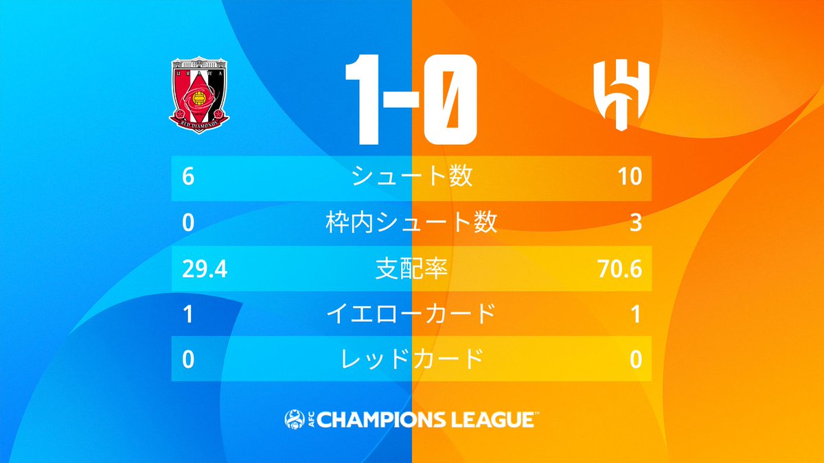 Ayasan On Twitter Rt Theafccljp 🏆afcチャンピオンズリーグ2022🏆 Acl決勝 第2戦 ⏰試合終了⏰ 🇯🇵浦和レッズ 1 0 アル・ヒラル