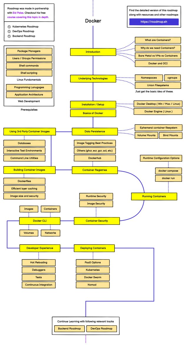 Kamran Ahmed on Twitter: " Docker Roadmap We have a new interactive learning Guide for docker ...