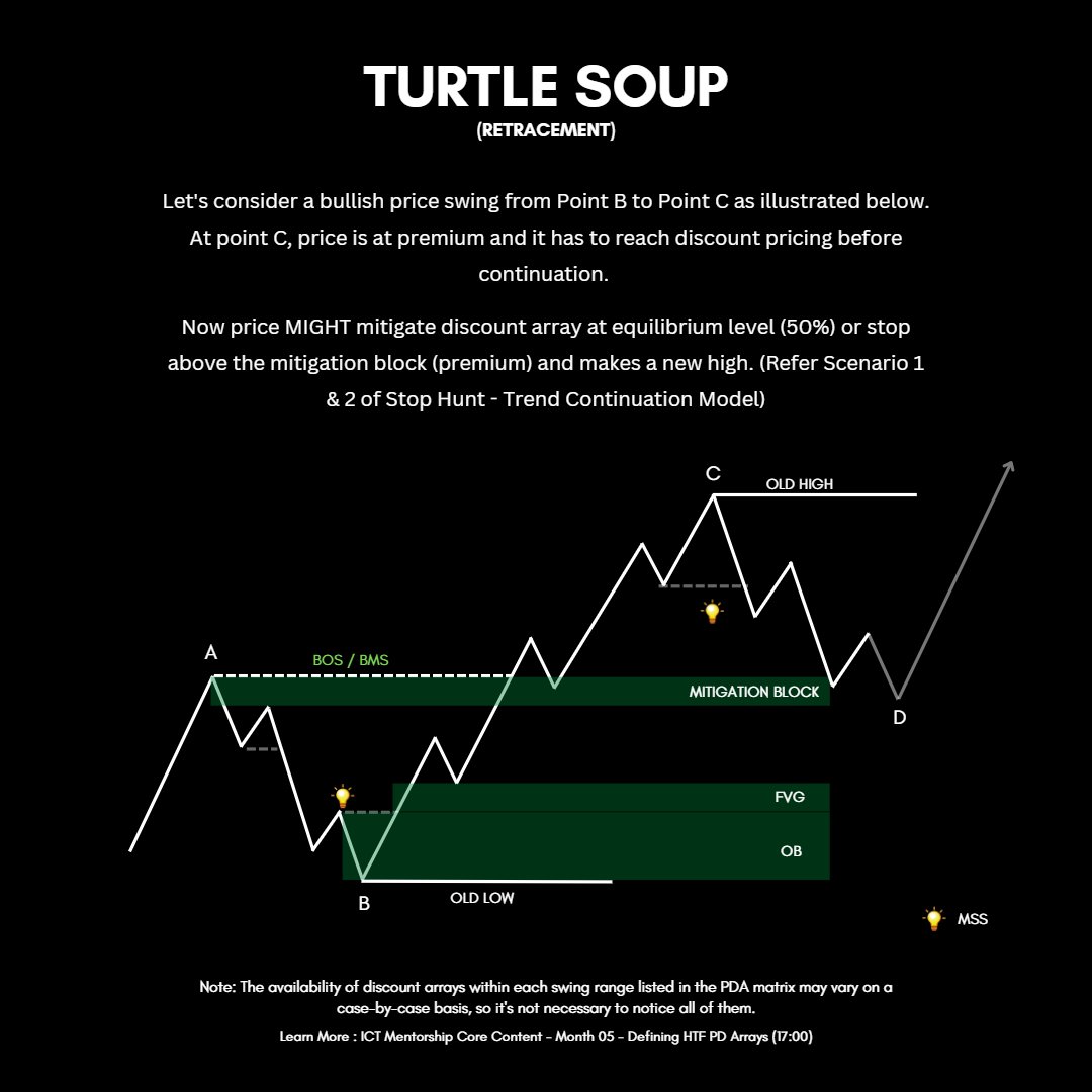 Turtle Soup (Stop Hunt) Model Case 2: Retracement Please look into my ...